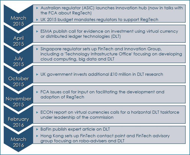 What is RegTech? | Why is it important? | - Compliance.ai What is RegTech? | Why is it important? | - Compliance.ai