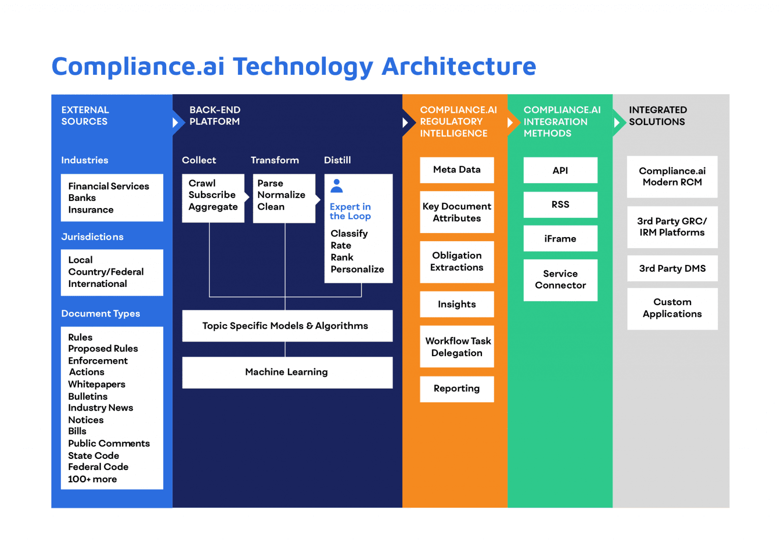Overview: Compliance.ai's Developer Platform | Compliance.ai